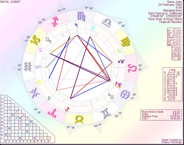 Astrology by Paul Saunders : Steve Jobs – Face of Apple and ailing genius